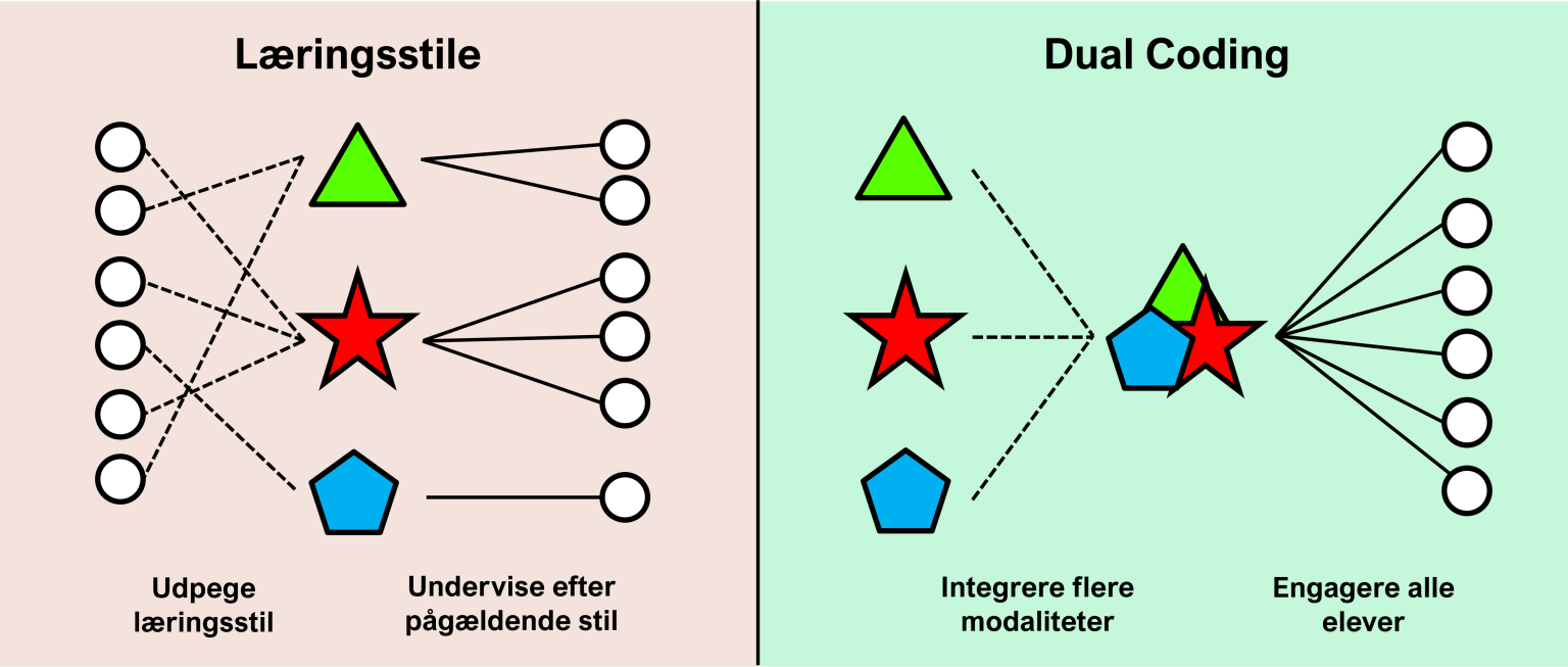 Øg indlæringen ved at spille på flere tangenter - Dual Coding - Laerning.dk